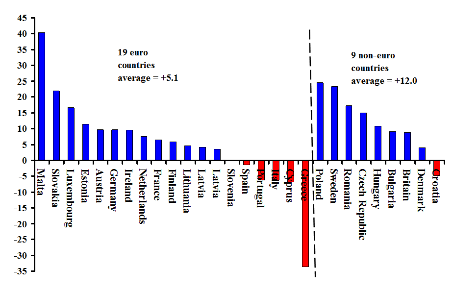 EU degenerates: Immiserizing Growth | Insight